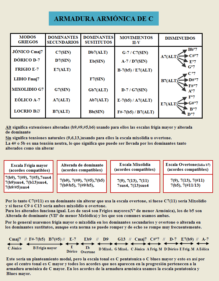 Reflexión sobre el concepto de Tonalidad : Teoría musical, armonía e ...