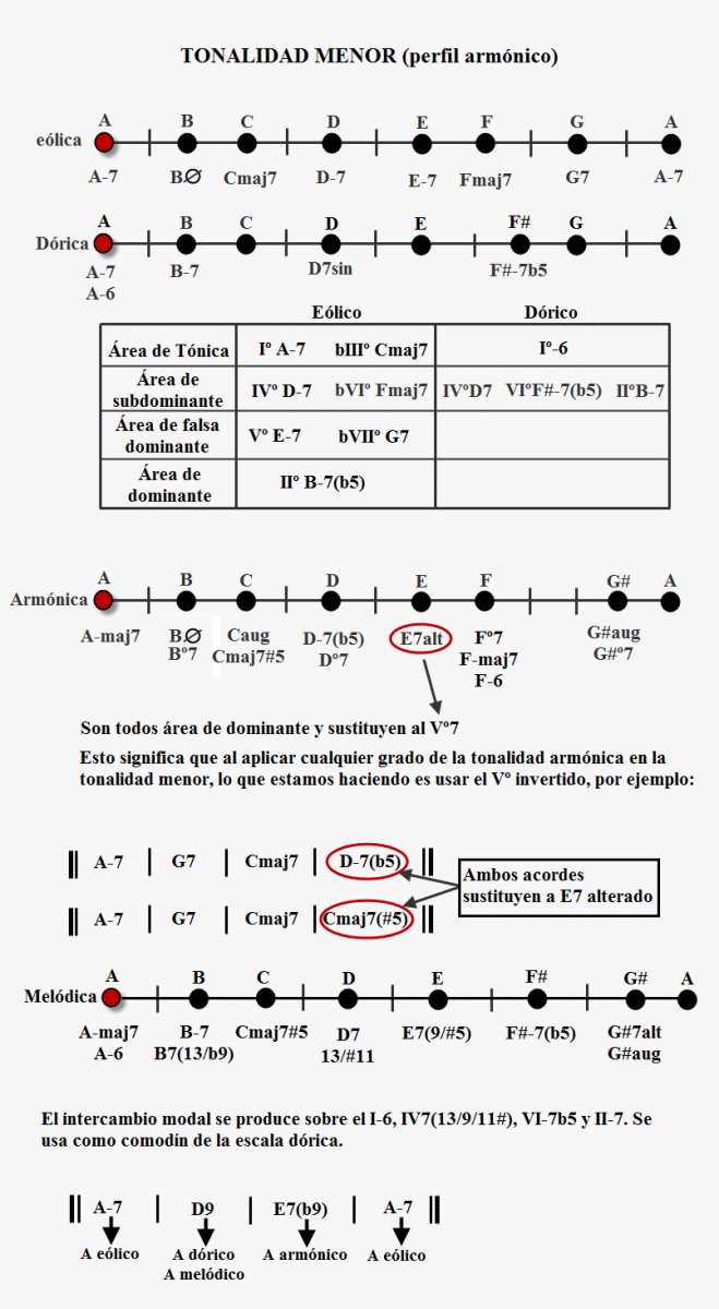Reflexión sobre el concepto de Tonalidad : Teoría musical, armonía e ...